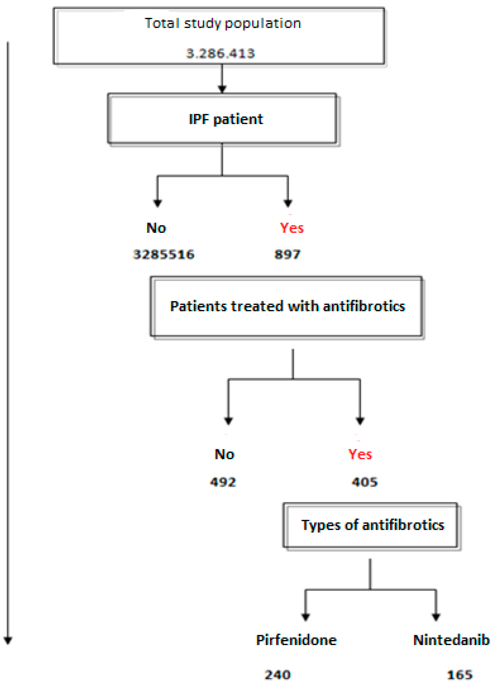 Clinical Profile of Patients with Idiopathic Pulmonary Fibrosis in Real ...