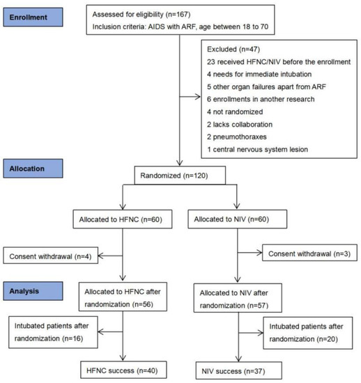 High-Flow Nasal Cannula Oxygen Therapy versus Non-Invasive Ventilation ...