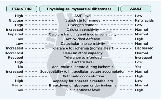 Cardioplegia in Open Heart Surgery: Age Matters