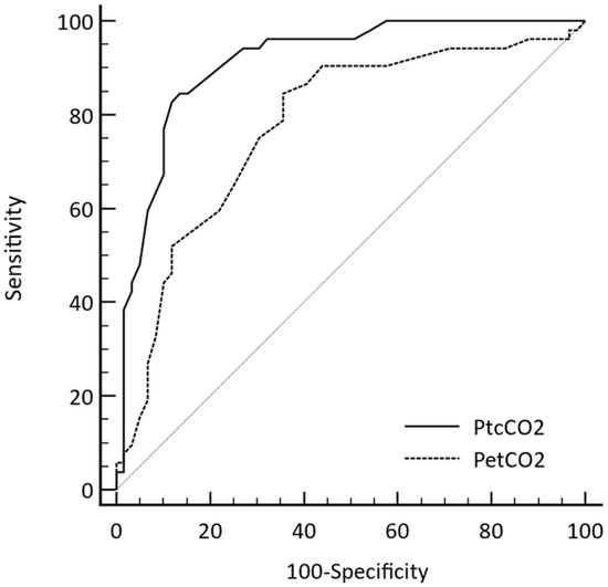 Transcutaneous Carbon Dioxide Monitoring More Accurately Detects ...