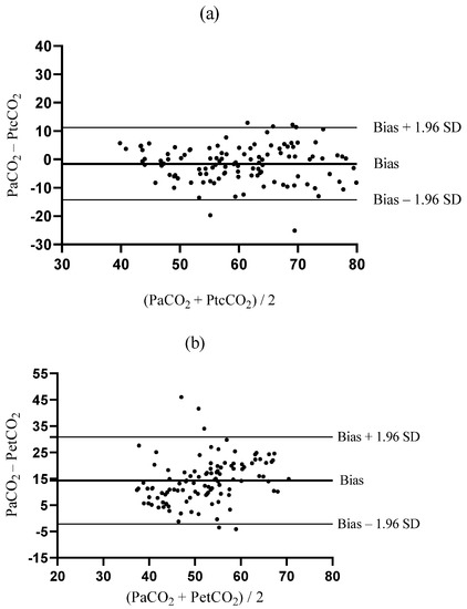 Transcutaneous Carbon Dioxide Monitoring More Accurately Detects ...