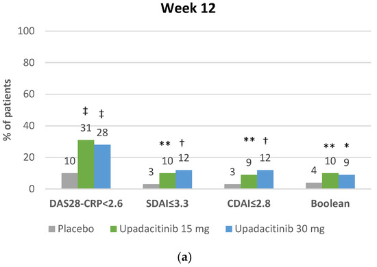 Upadacitinib for Patients with Rheumatoid Arthritis: A Comprehensive Review