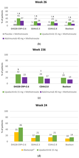 Upadacitinib for Patients with Rheumatoid Arthritis: A Comprehensive Review