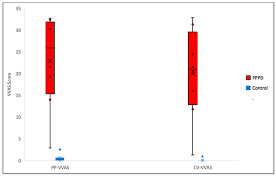 A Pilot Study to Assess Visual Vertigo in People with Persistent ...