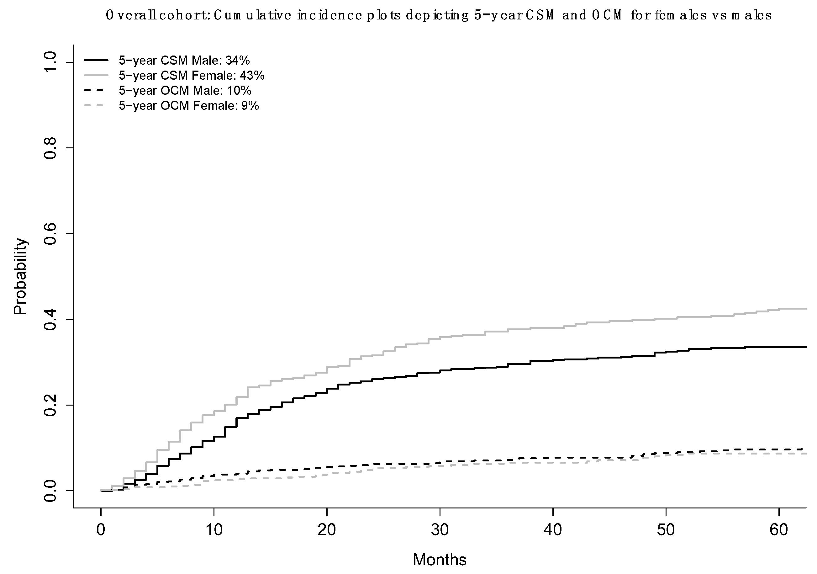 Jcm Free Full Text The Effect Of Sex On Disease Stage And Survival