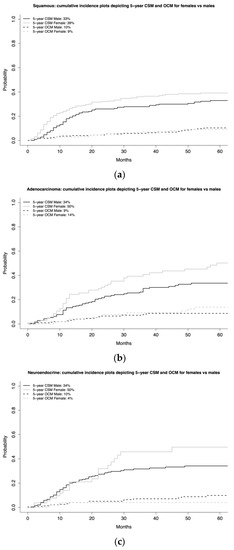 Jcm Free Full Text The Effect Of Sex On Disease Stage And Survival