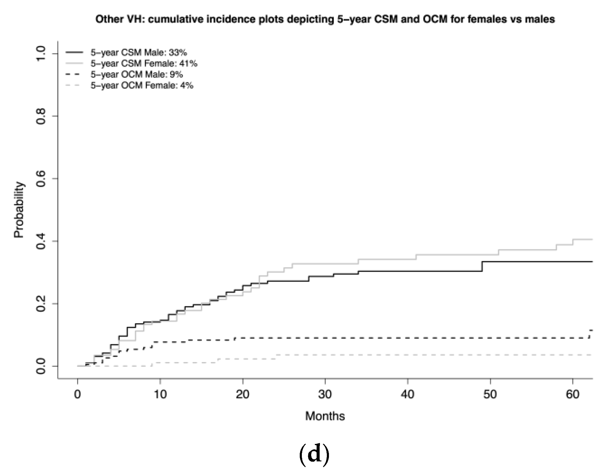 Jcm Free Full Text The Effect Of Sex On Disease Stage And Survival