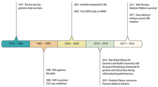 Precision Medicine and the future of Cardiovascular Diseases: A ...