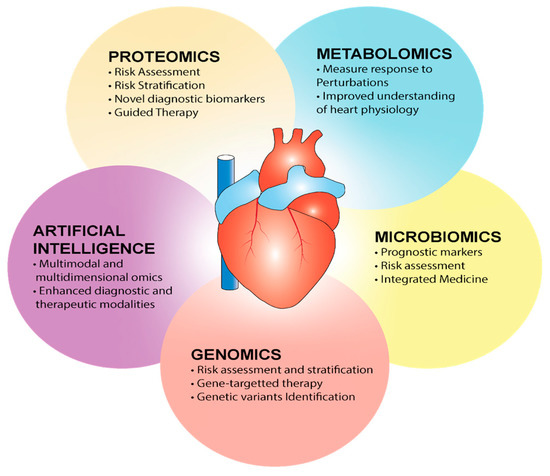 Precision Medicine and the future of Cardiovascular Diseases: A Clinically Oriented ...