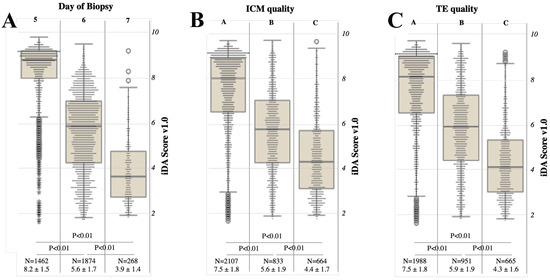 Towards Automation in IVF: Pre-Clinical Validation of a Deep Learning ...
