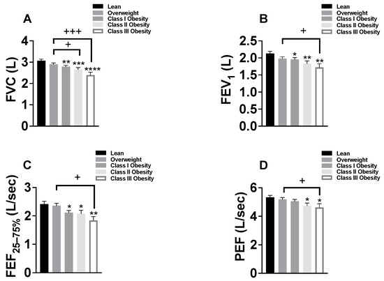Prevalence of Overweight and Obesity and Their Impact on Spirometry ...