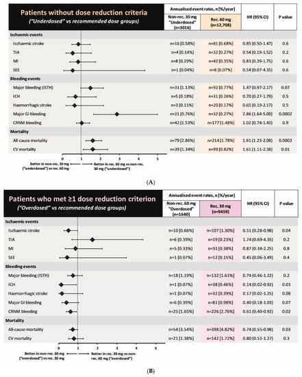 Prescribing Patterns and Outcomes of Edoxaban in Atrial Fibrillation ...