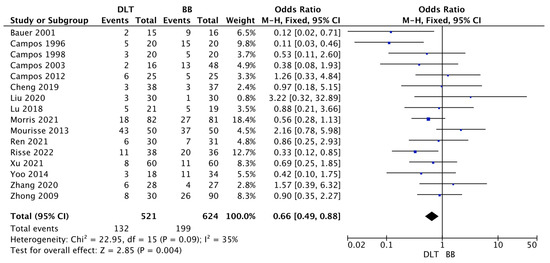 Systematic Review and Meta-Analysis of Efficiency and Safety of Double ...