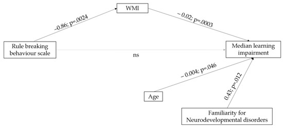 Specific Learning Disabilities and Emotional-Behavioral Difficulties ...