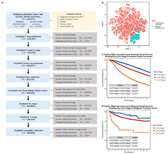 New Staging System and Prognostic Model for Malignant Phyllodes Tumor ...