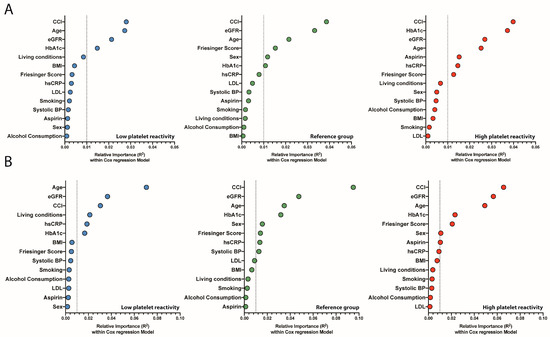 Platelet Reactivity and Cardiovascular Mortality Risk in the LURIC Study