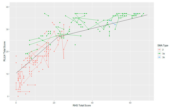 2-Year Change in Revised Hammersmith Scale Scores in a Large Cohort of ...