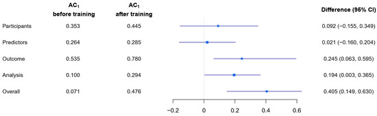 JCM | Free Full-Text | Inter-Rater Agreement in Assessing Risk of Bias ...