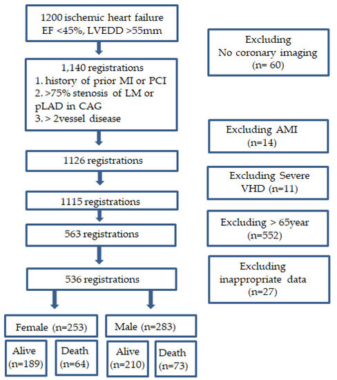 Jcm Free Full Text Sex Specific Predictors Of Long Term Mortality