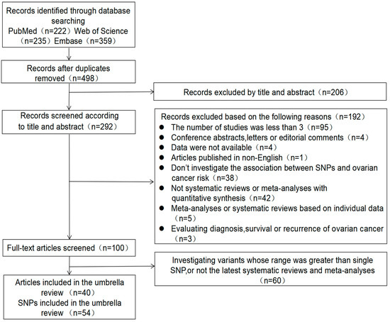 Strong Cumulative Evidence of Associations of 6 Single Nucleotide ...