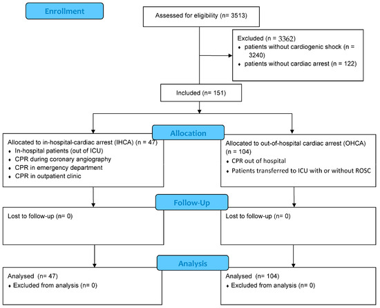 Differences in Outcome of Patients with Cardiogenic Shock Associated ...