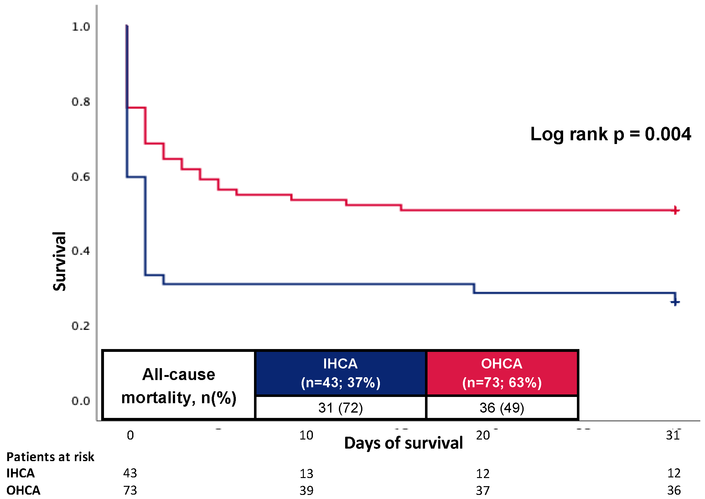 Differences in Outcome of Patients with Cardiogenic Shock Associated with In-Hospital or Out-of ...