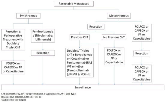 JCM | Free Full-Text | Stage IV Colorectal Cancer Management and Treatment