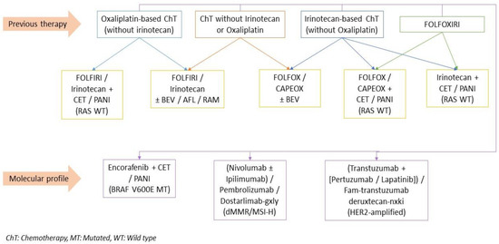 Stage IV Colorectal Cancer Management and Treatment