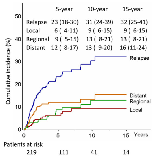 Surgically Treated pT2aN0M0 (Stage IB) Non-Small Cell Lung Cancer: A 20 ...