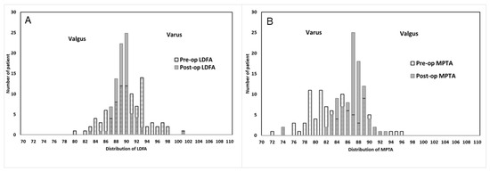 Clinical and Radiographic Outcomes of Inversed Restricted Kinematic ...