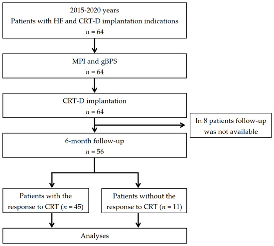 The Value of Left Ventricular Mechanical Dyssynchrony and Scar Burden ...