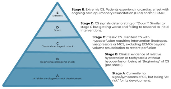 JCM | Free Full-Text | Contemporary Management of Cardiogenic Shock ...