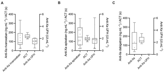 Study of Modifications Induced by Continued Direct Oral Anticoagulant ...
