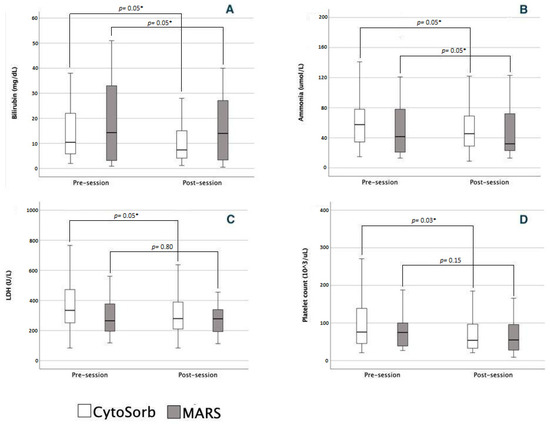 Artificial Liver Support with CytoSorb and MARS in Liver Failure: A ...
