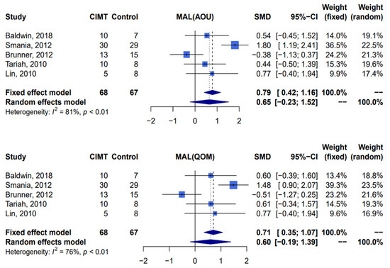 Timing and Dose of Constraint-Induced Movement Therapy after Stroke: A Systematic Review and ...
