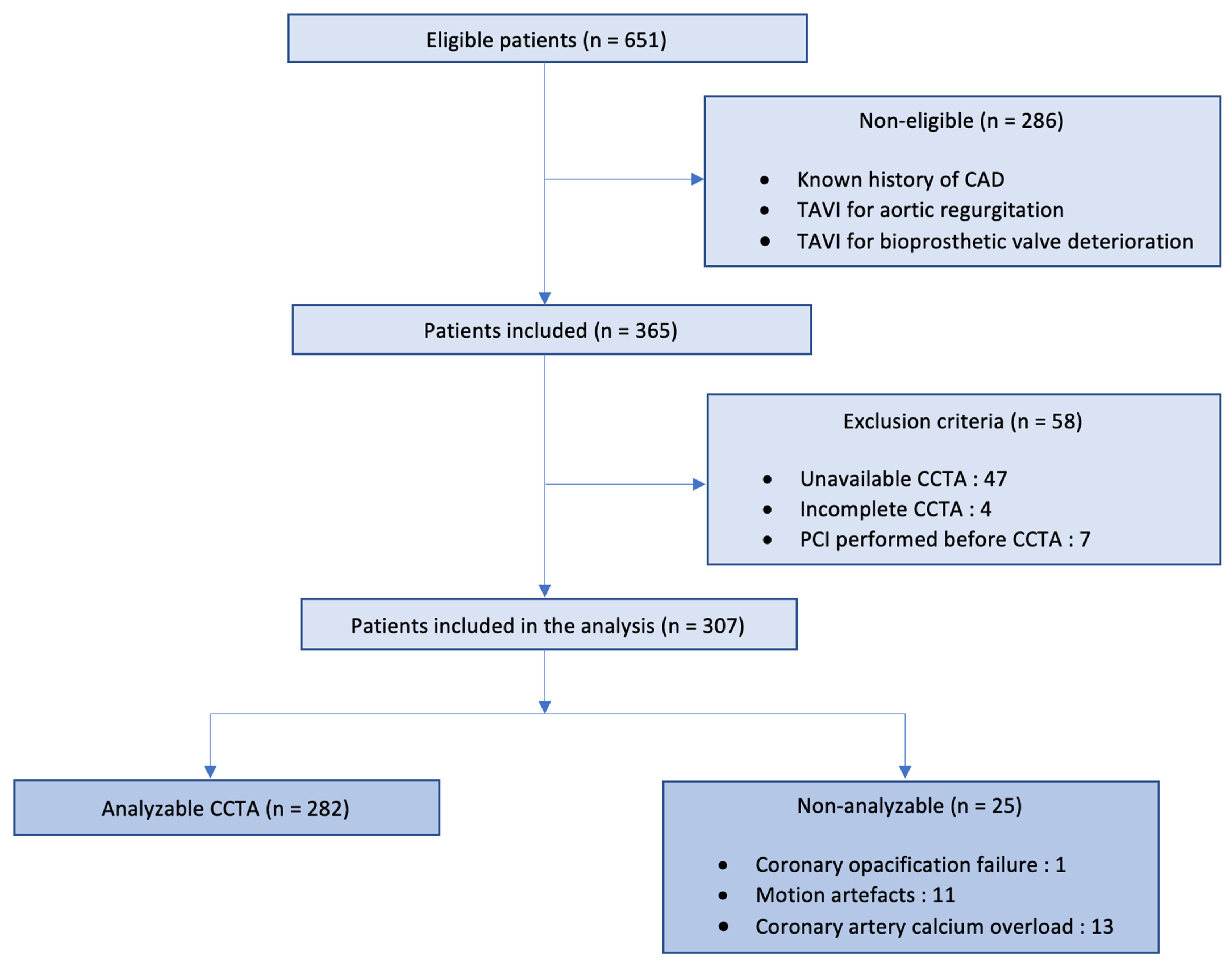 Feasibility of Non-Invasive Coronary Artery Disease Screening with ...