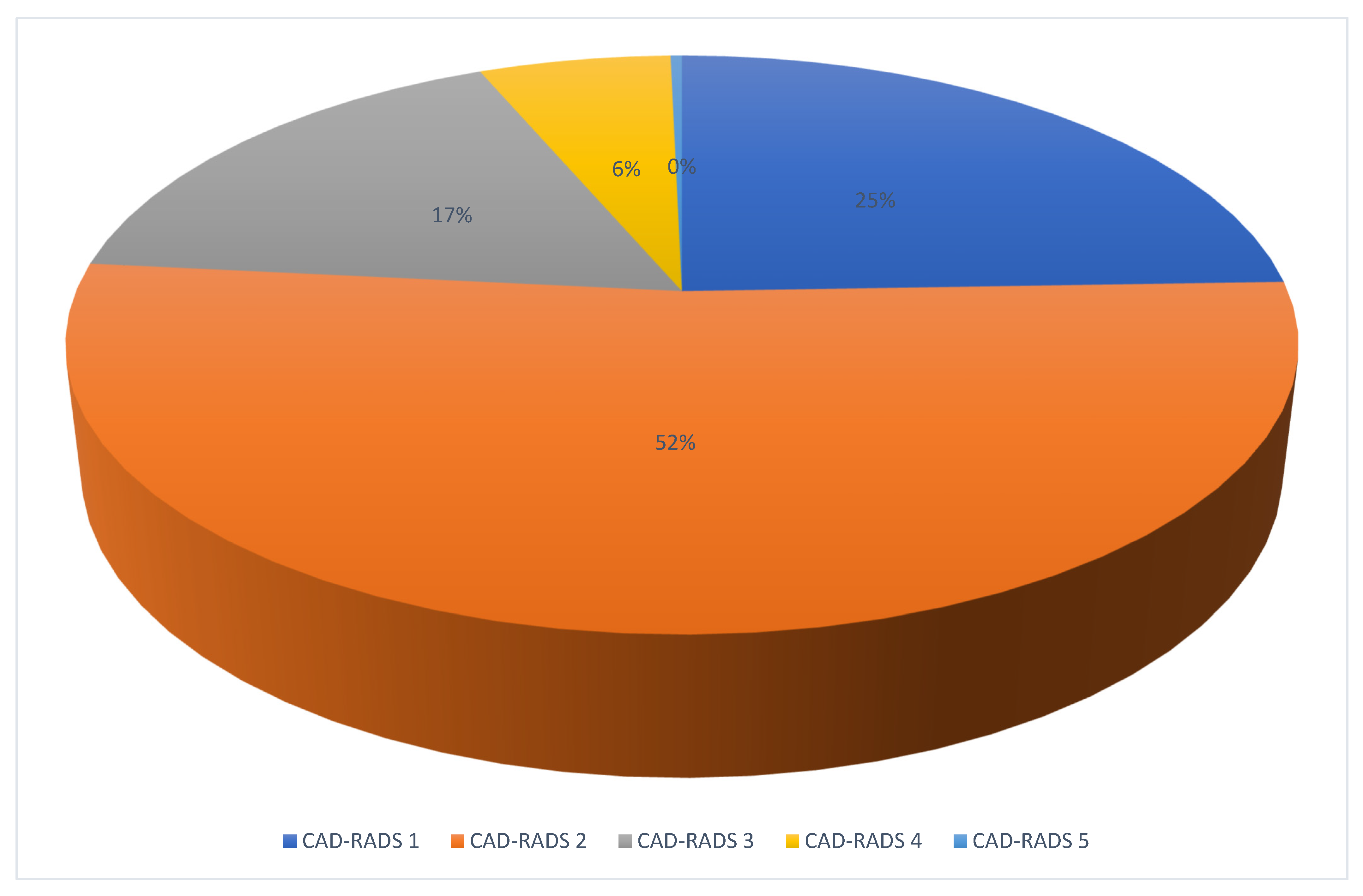 Feasibility of Non-Invasive Coronary Artery Disease Screening with ...
