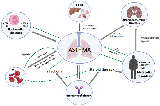 Hidden Comorbidities in Asthma: A Perspective for a Personalized Approach