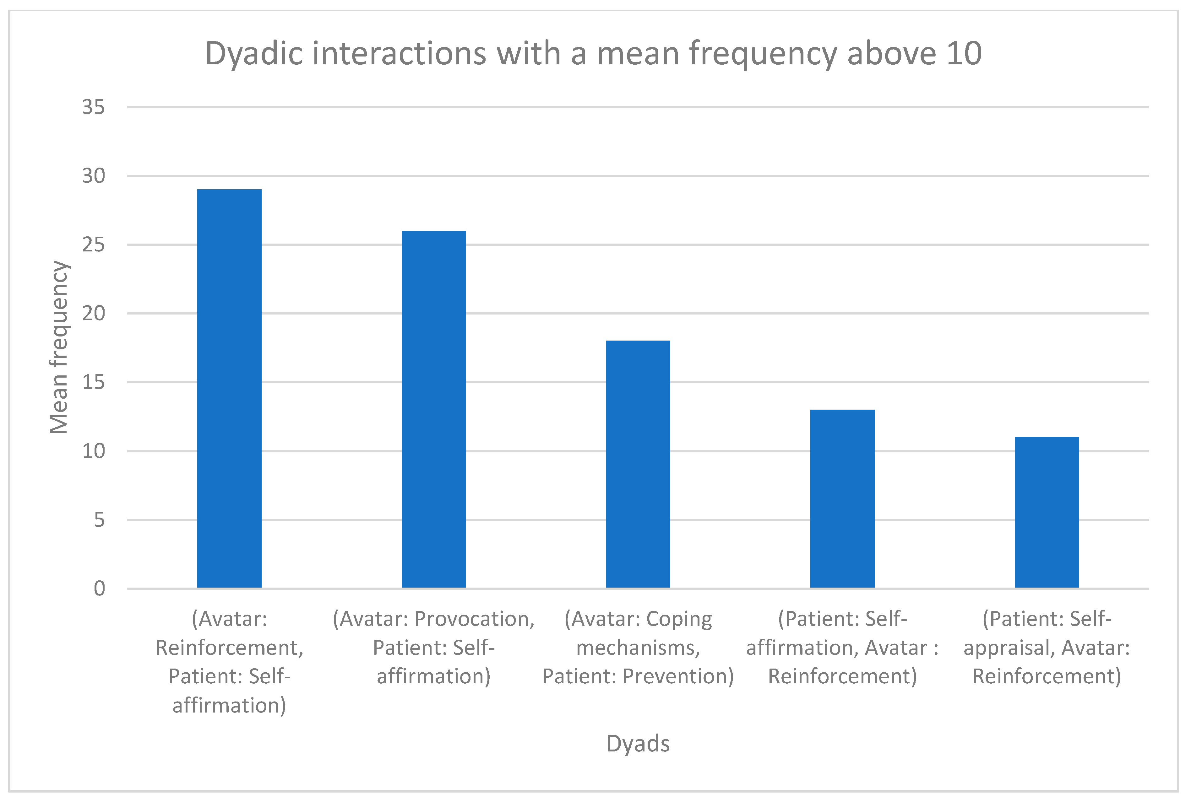 Dyadic Interactions of Treatment-Resistant Schizophrenia Patients ...
