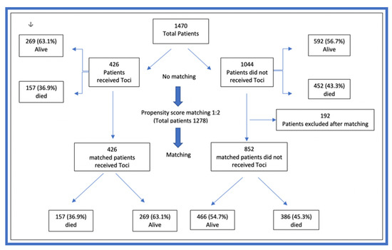 Tocilizumab Outcomes in Critically Ill COVID-19 Patients Admitted to the ICU and the Role of Non ...