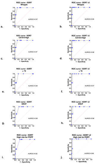 Validation of the Surgical Outcome Risk Tool (SORT) and SORT v2 for ...