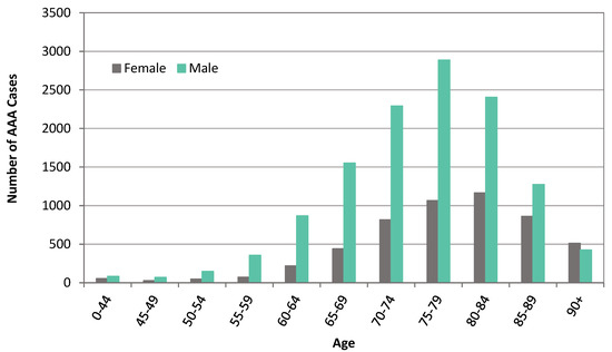 Incidence and Outcomes of Abdominal Aortic Aneurysm Repair in New ...