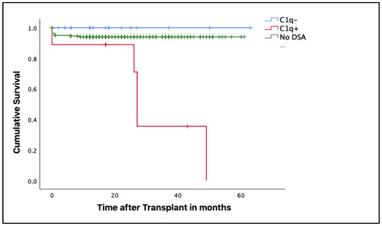 Complement Binding Anti-HLA Antibodies and the Survival of Kidney ...
