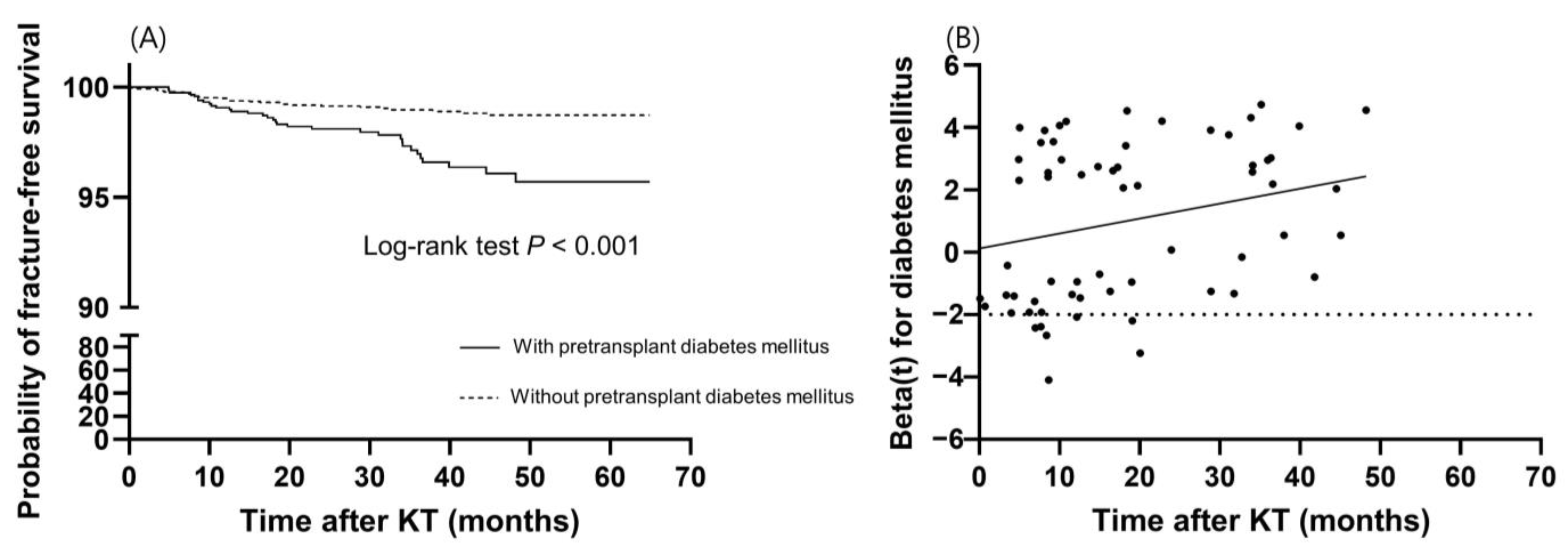 Time-Varying Risk Factors for Incident Fractures in Kidney Transplant ...