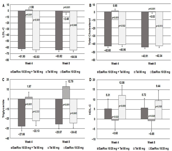 Efficacy and Safety of Coadministered Ezetimibe–Rosuvastatin plus ...