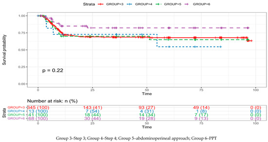 Management of Pelvic Fracture Urethral Injury: Is Supracrural Urethral ...
