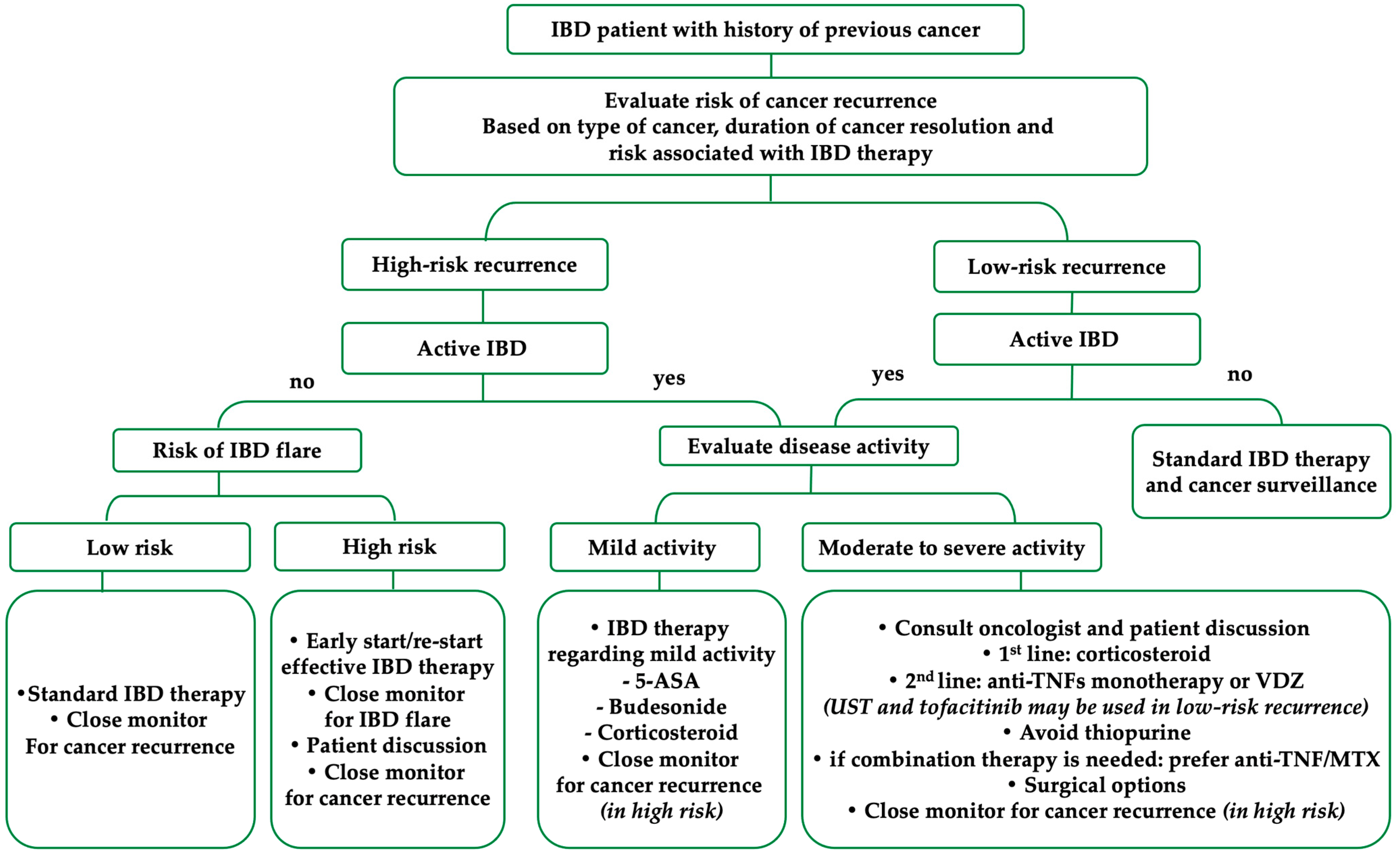 JCM | Free Full-Text | The Optimal Management of Inflammatory Bowel ...