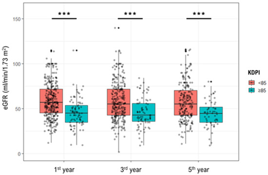 JCM | Free Full-Text | Evaluation of Kidney Donor Risk Index/Kidney ...