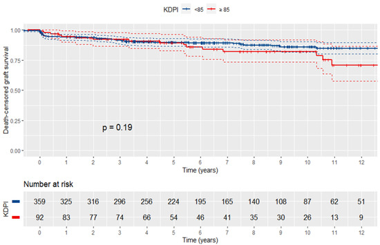 JCM | Free Full-Text | Evaluation of Kidney Donor Risk Index/Kidney ...