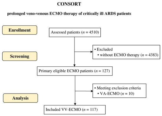 Therapy and Outcome of Prolonged Veno-Venous ECMO Therapy of Critically ...